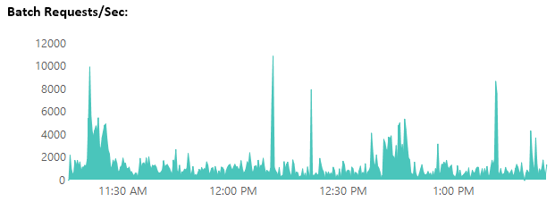 Sql Performance Troubleshooting Mini Series Sql Performance